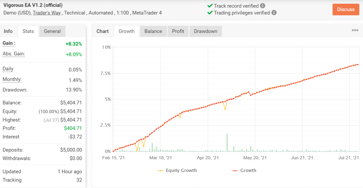 Vigorous EA Review - Best FX EAs